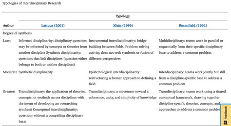 Interdisciplinary Multidisciplinary And Transdisciplinary Research