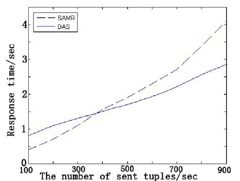 response time comparison download scientific diagram