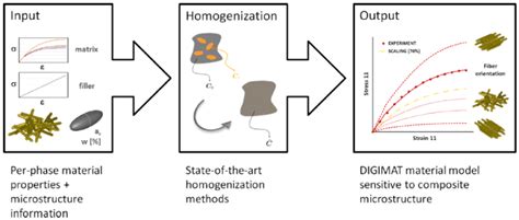 Schematic Overview Of Digimat Workflow For Creating Anisotropic Download Scientific Diagram