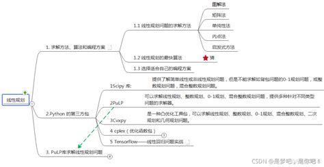 线性规划 python各种包实现及yalmip cplex） 51cto博客 python 线性规划