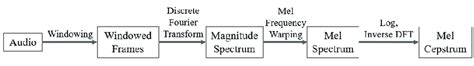 2 main steps in calculation of mfcc download scientific diagram