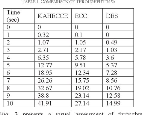 Table I From Enhanced Security Technique For Adhoc Transmission Using