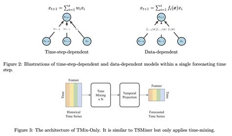 Paper Review Tsmixer An All Mlp Architecture For Time Series