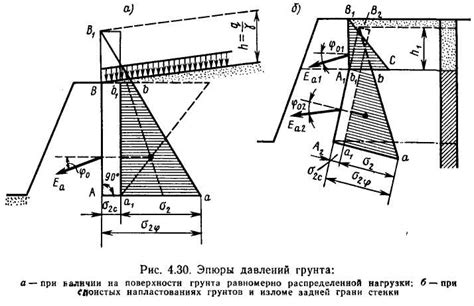 При определении давления грунта на подпорную стенку учет сцепления