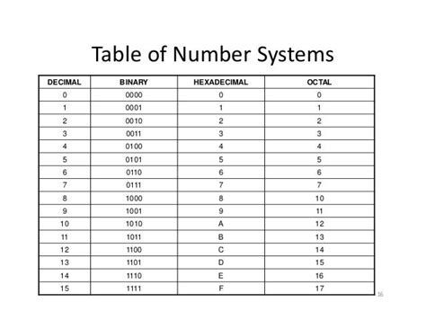 Number Systems In Digital Electronics By Ahamed Basha N Medium