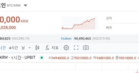 뚫었다 비트코인 1억원 현실 눈 앞