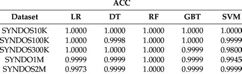 Accuracy On The Testing Set Acc Of The Adopted Machine Learning