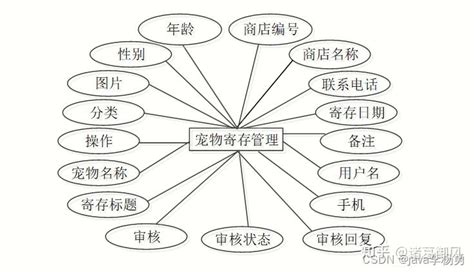 基于javaspringmvcvueelement宠物管理系统设计实现 知乎