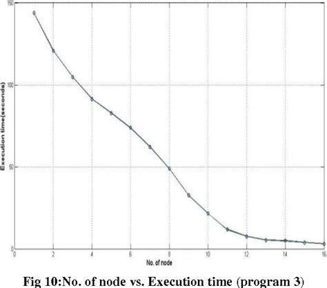 Figure 10 From Performance Analysis Of MPI Mpi4py On Diskless Cluster