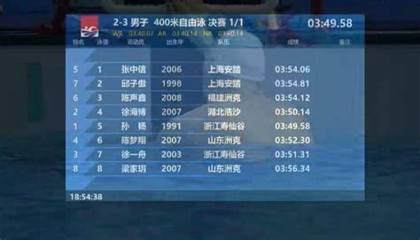 祝贺！孙杨获全国夏季游泳锦标赛男子400米自由泳冠军齐鲁决赛比赛
