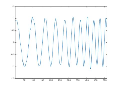 Top Denoised Signal C 2 Using Cl2 Multiwavelet With Pm Shrinkage Download Scientific Diagram