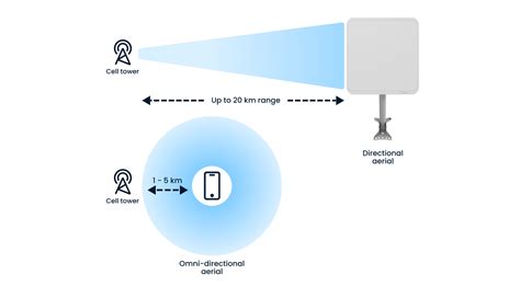 Directional Antennas Vs Omnidirectional Antennas Inseego