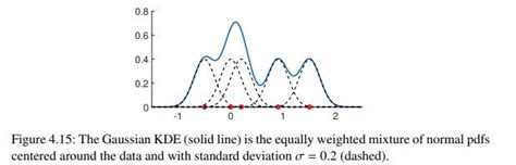 Solved Figure 415 Shows A Gaussian Kde With Bandwidth S 02 On