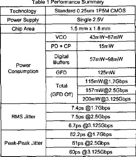 Table 1 From A 17spl Sim3125gbps Clock And Data Recovery Circuit Using A Gated Frequency
