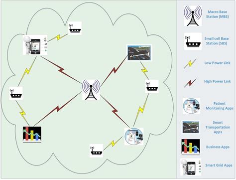 Hetnet Model With Urllc Applications Download Scientific Diagram