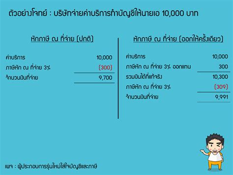 การคำนวนภาษีหัก ณ ผู้ประกอบการรุ่นใหม่ใส่ใจบัญชีและภาษี