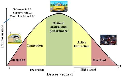 The Relationship Between Driver Performance And Arousal In Different Download Scientific