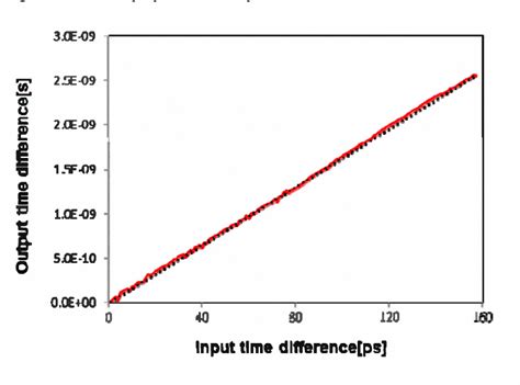Figure 3 From A Time To Digital Converter Using Vernier Delay Line With