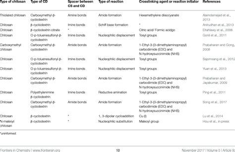 Development Of Systems Composed Of Cyclodextrin Grafted Onto A Download Table