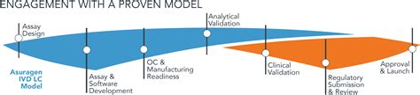 product development process asuragen