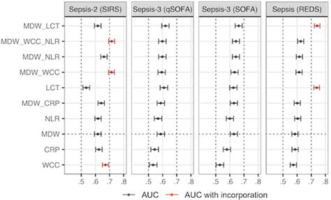 Comparison Of Auc For Mdw And Other Sepsis Markers Lct Stands For