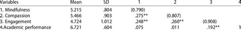 Factor Correlations Means Standard Deviations And Cronbachs Alphas
