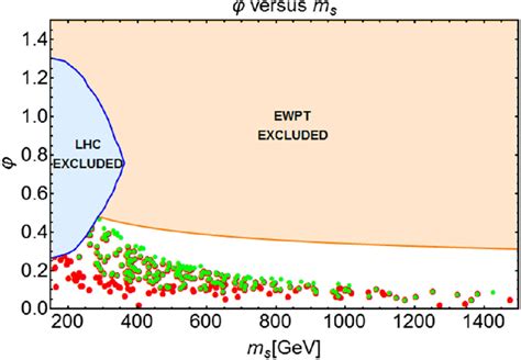 Comparison Of Mixing Angle φ As A Function Of Mass Of The Scalar Field