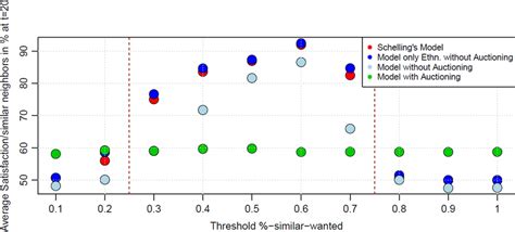 Comparison With The Standard Schelling Model Download Scientific Diagram