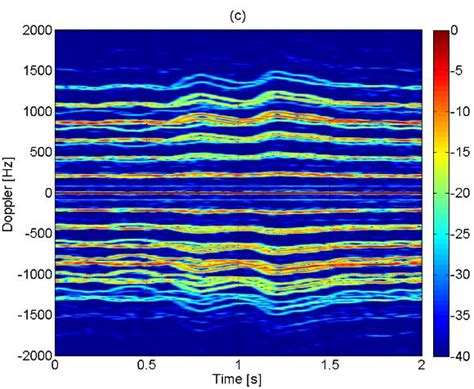Spectrograms For The Micro Drone Hovering A Monostatic Data 0 G