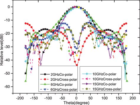 The Co Polar And Cross Polar Radiation Patterns Of Csrh Feed Download Scientific Diagram
