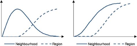 5 ideal typical developments along the life course spatial context
