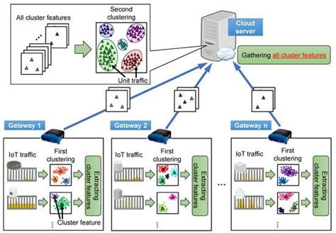 Mdpifutureinternet Traffic Analysis And Clustering Future Internet