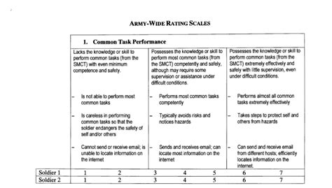 Army Wide Rating Scale NCO Historical Society