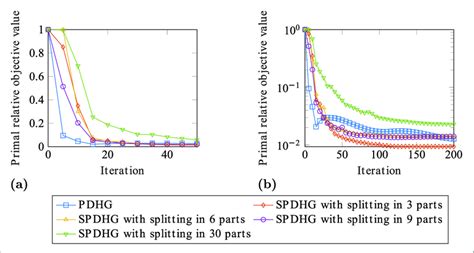 Primal Relative Objective Value For Pdhg And Spdhg With Different Download Scientific Diagram