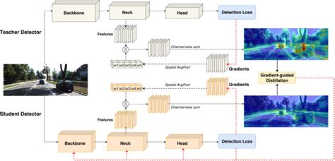 pdf gradient guided knowledge distillation for object detectors 2023