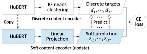 Outline Of Hubert Based Soft Content Encoder Download Scientific Diagram