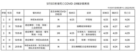 今日突破3萬 新增30035例本土 71例境外 5死