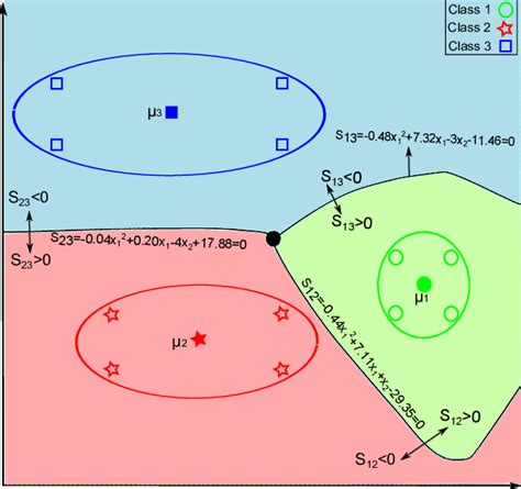 Figure The Calculated Decision Boundaries For Three Different Classes Download Scientific