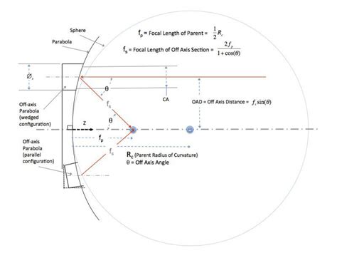 Off Axis Parabolas Aperture Optical Sciences Optical Components