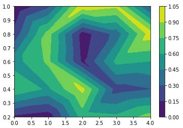 Python Create D Contour Plot Stack Overflow