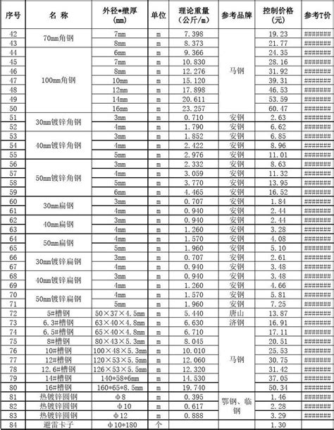 2015年最新钢材价格表word文档在线阅读与下载无忧文档