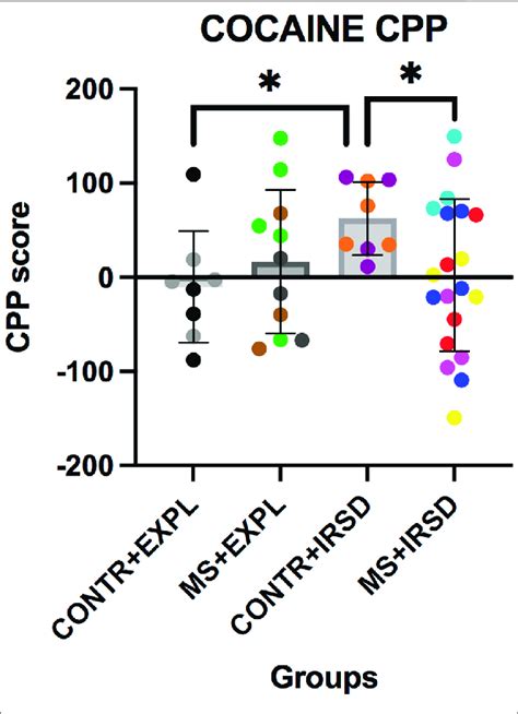 Effects Of Maternal Separation Ms And Intermittent Repeated Social