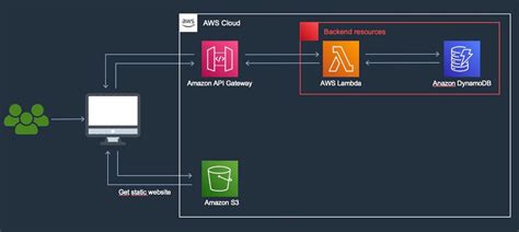 Github Ibbus93sardinia Poi Aws Lambda Rest Aws Lambda Rest Using