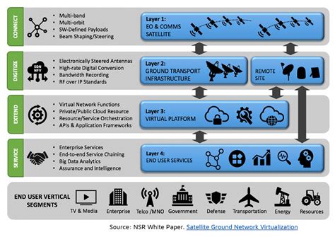 Nsr Bottom Line Virtualizing The Satellite Ground Segment