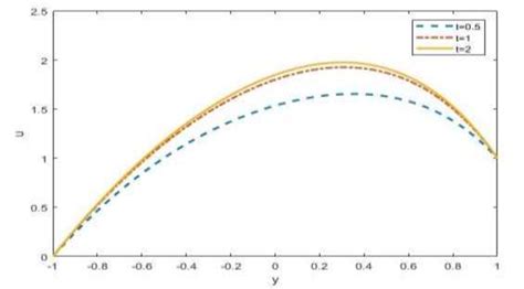 Time Development Of The Velocity í µí±¢ With í µí± 1 í µí± í µí±