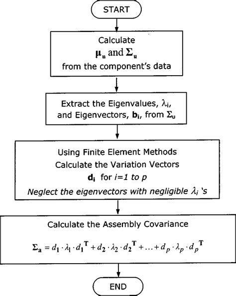 Flow Chart Of The Assembly Variation Methodology Download Scientific