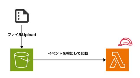 S3のputイベントで起動するlambdaをaws Samでデプロイする