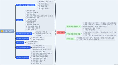 【c 进阶】学习导论：cc 进阶学习路线、大纲与目标王道训练营c课程大纲 Csdn博客