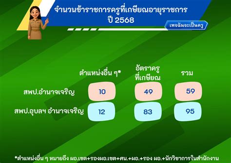 ฉันจะเป็นครู จำนวนข้าราชการครูที่เกษียณอายุราชการ ปี 2568 จังหวัดอำนาจเจริญ☺️ Facebook