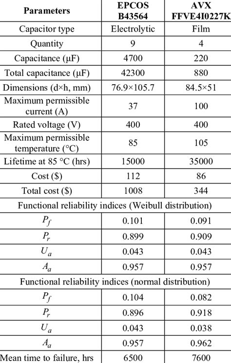 Performance Comparison And Functional Reliability Indices Download Table